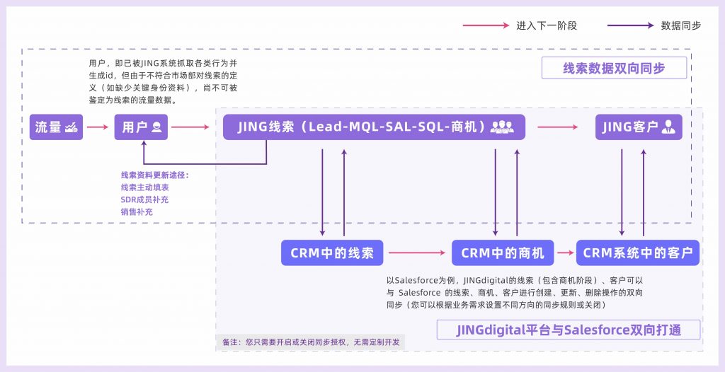 JINGdigital V4.0全新升级：敏捷营销的数据治理，get！